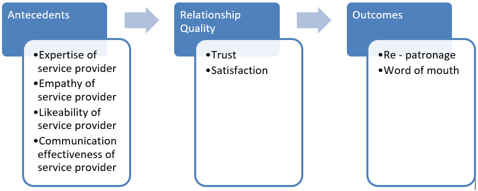 Relationship Marketing and Service Quality in the Asian Context ...