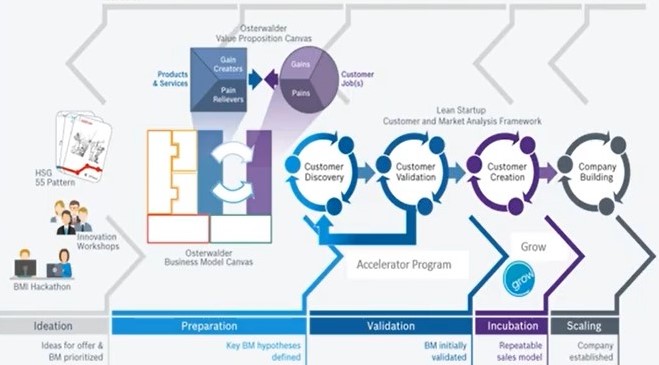 How To Design a New Business Model – Strategy & Competitiveness