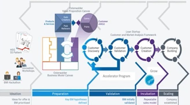 How To Design a New Business Model – Strategy & Competitiveness