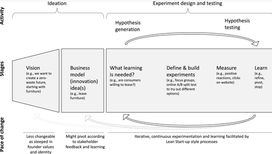 How To Design a New Business Model – Strategy & Competitiveness